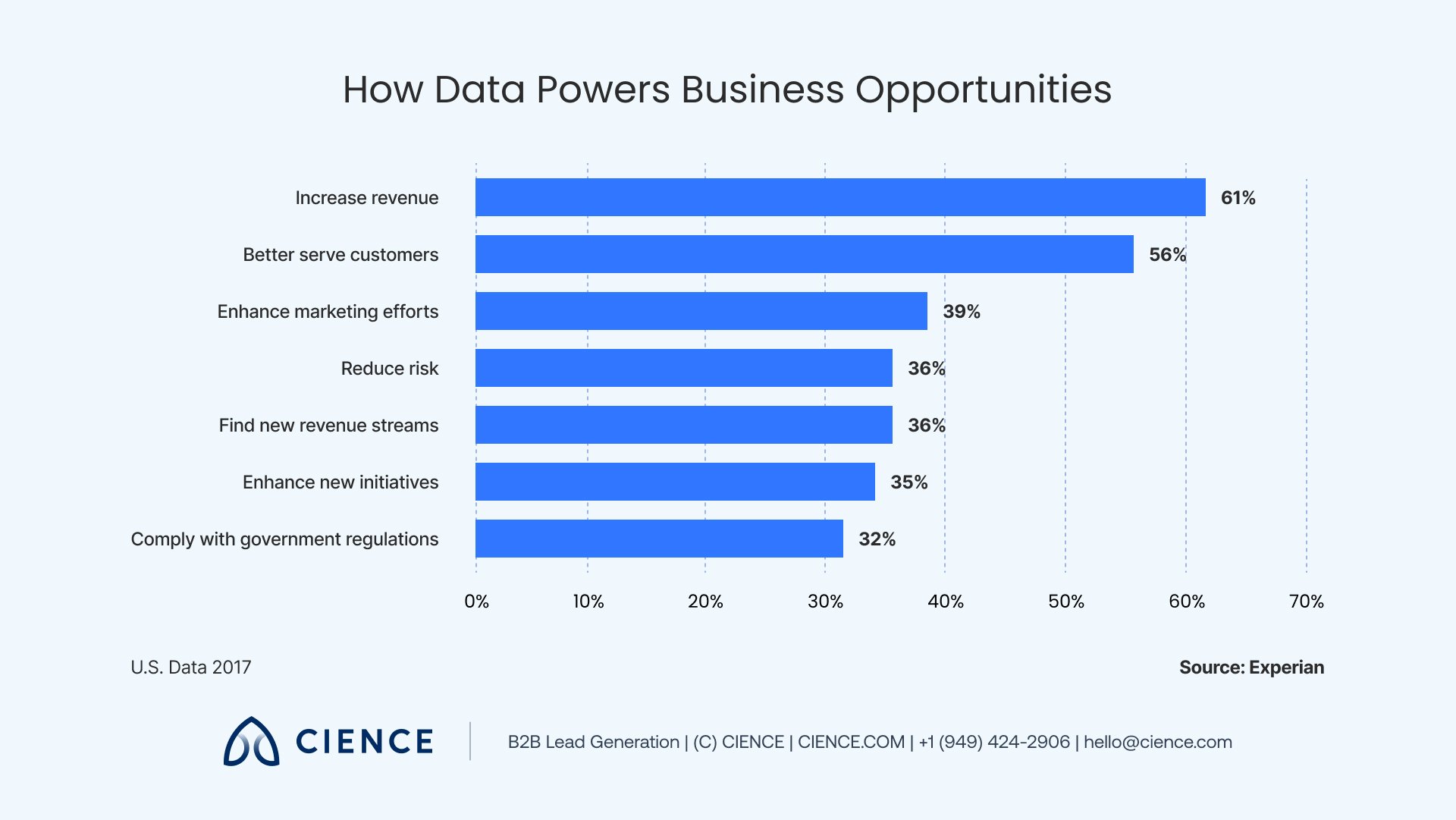 Building a Data-Driven Sales Strategy in 2022 | CIENCE