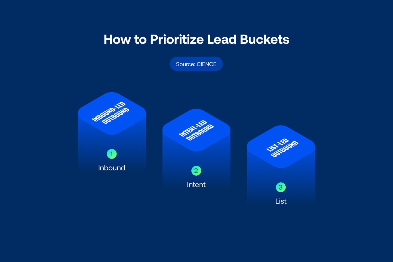 B2B Lead Prioritization: CIENCE's Predictive Engagement Strategy
