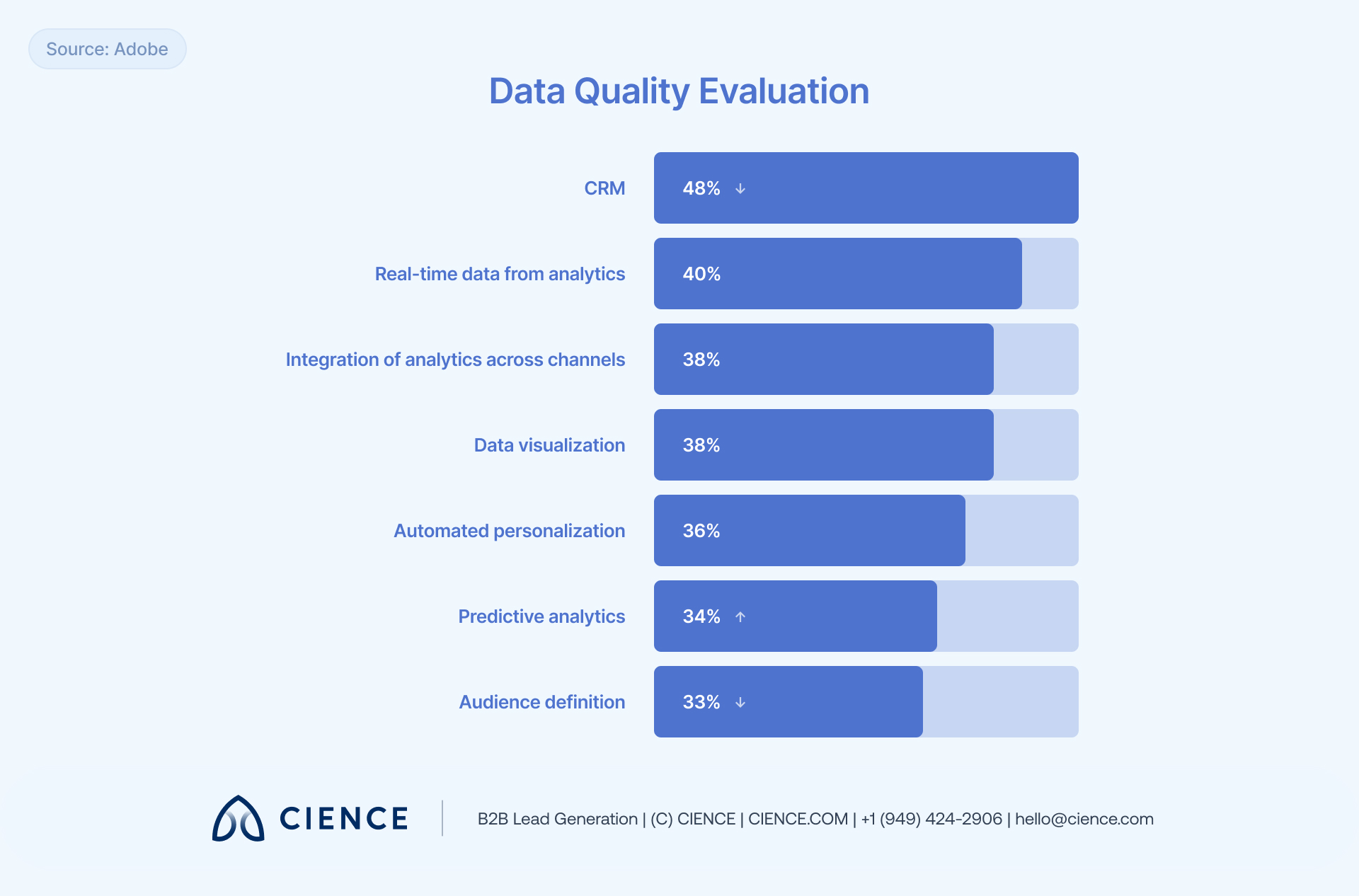 Data-Driven Marketing: Top 5 Strategies to Improve ROI