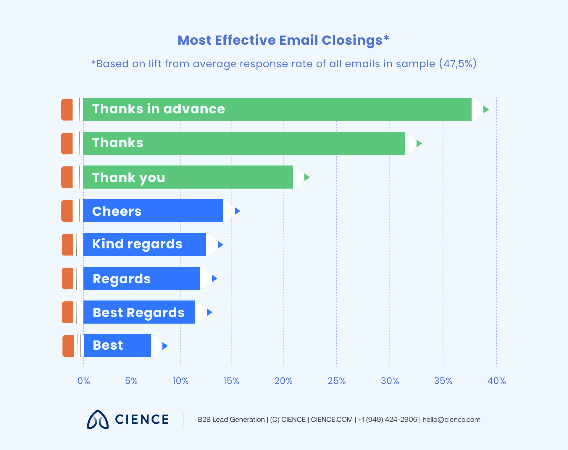 How to End a Sales Email: Best Closing Lines | CIENCE