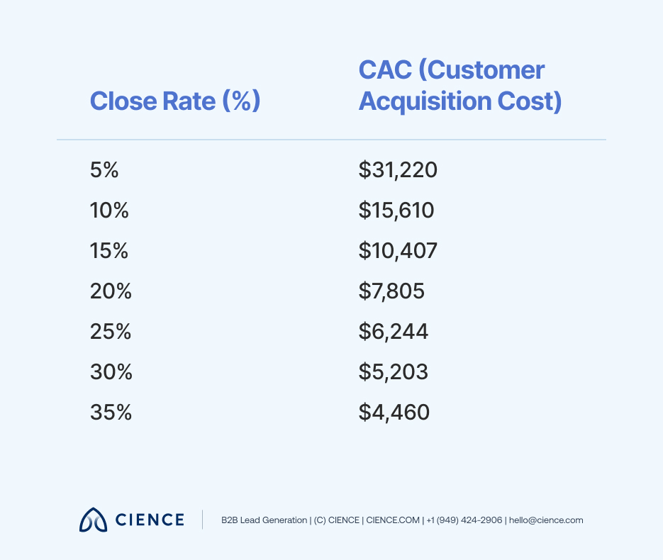 What Is Cost Per Lead? Formula and Analysis | CIENCE