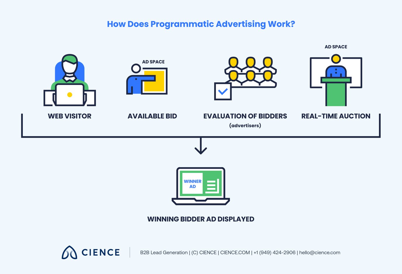 What Is Programmatic Advertising? | CIENCE Guide