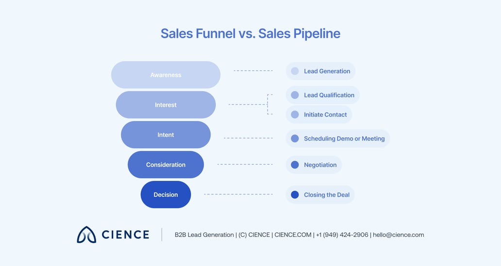 What Is a Sales Pipeline and How to Build It | CIENCE