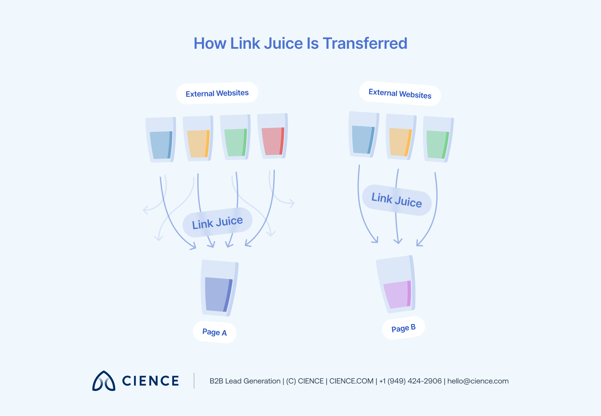 What Is Link Juice in SEO? | CIENCE