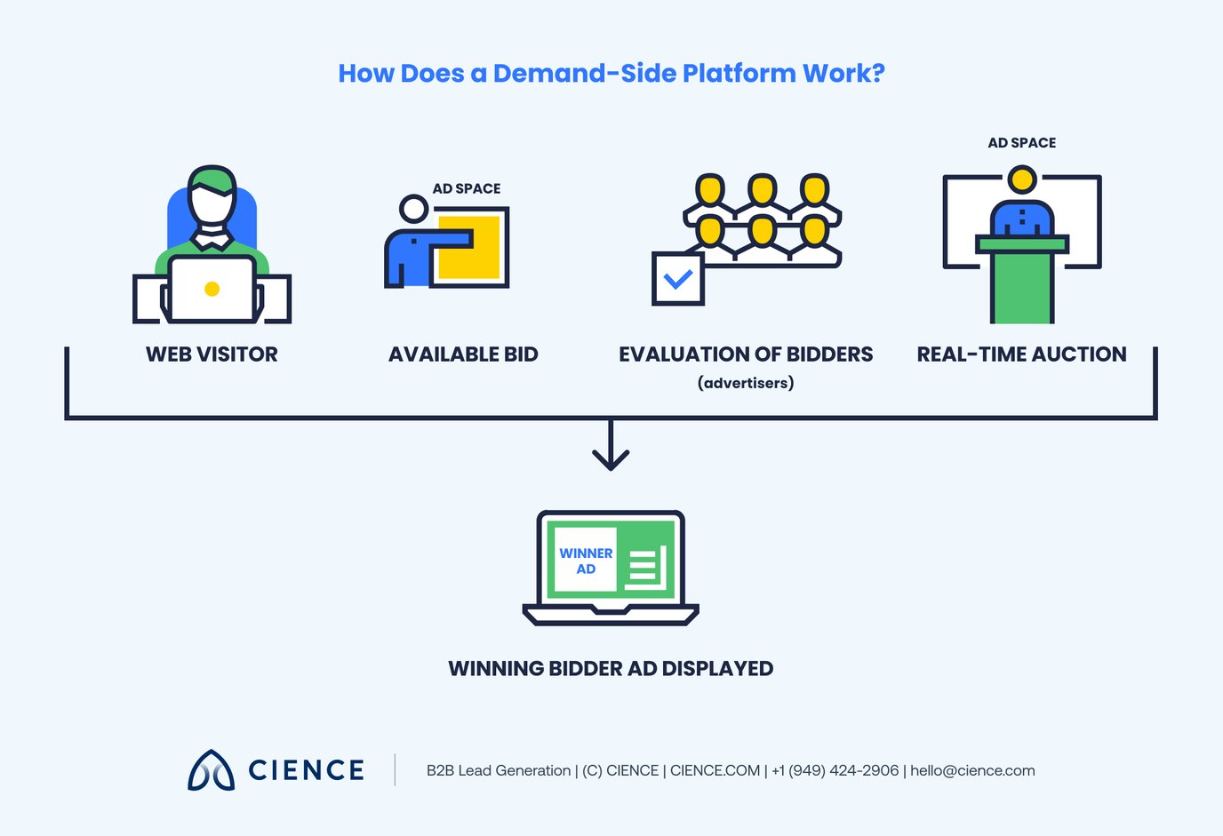 What Is DSP (Demand-Side Platform) and How Does It Work?