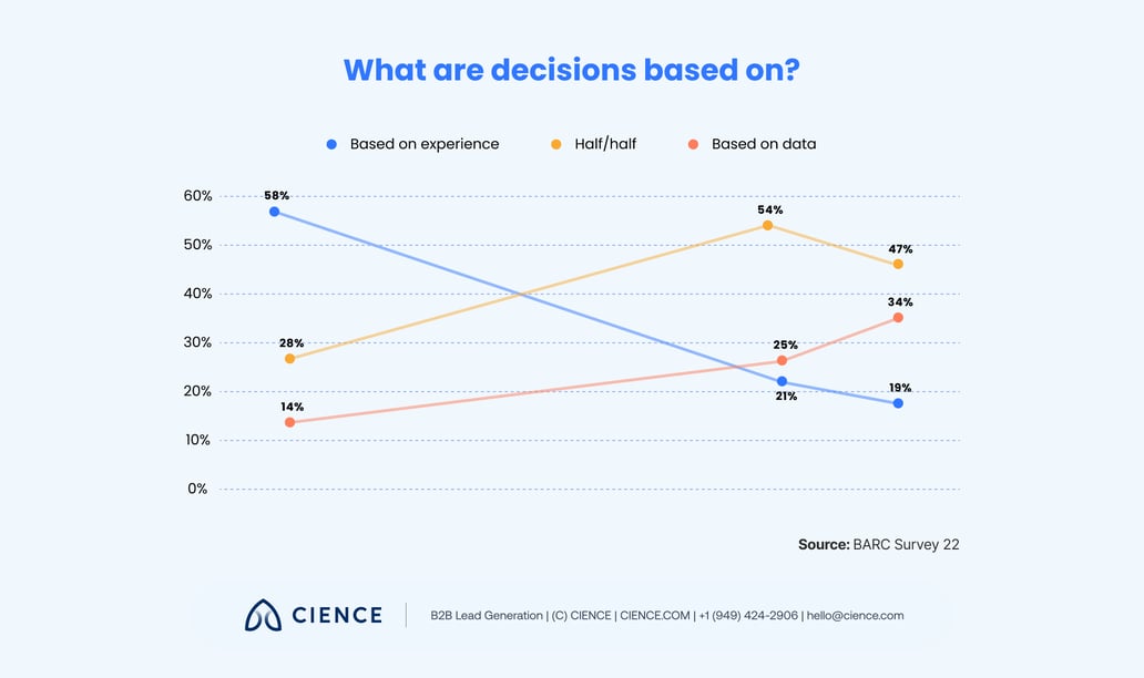 9 Lead Generation Trends to Explore in 2023 | CIENCE