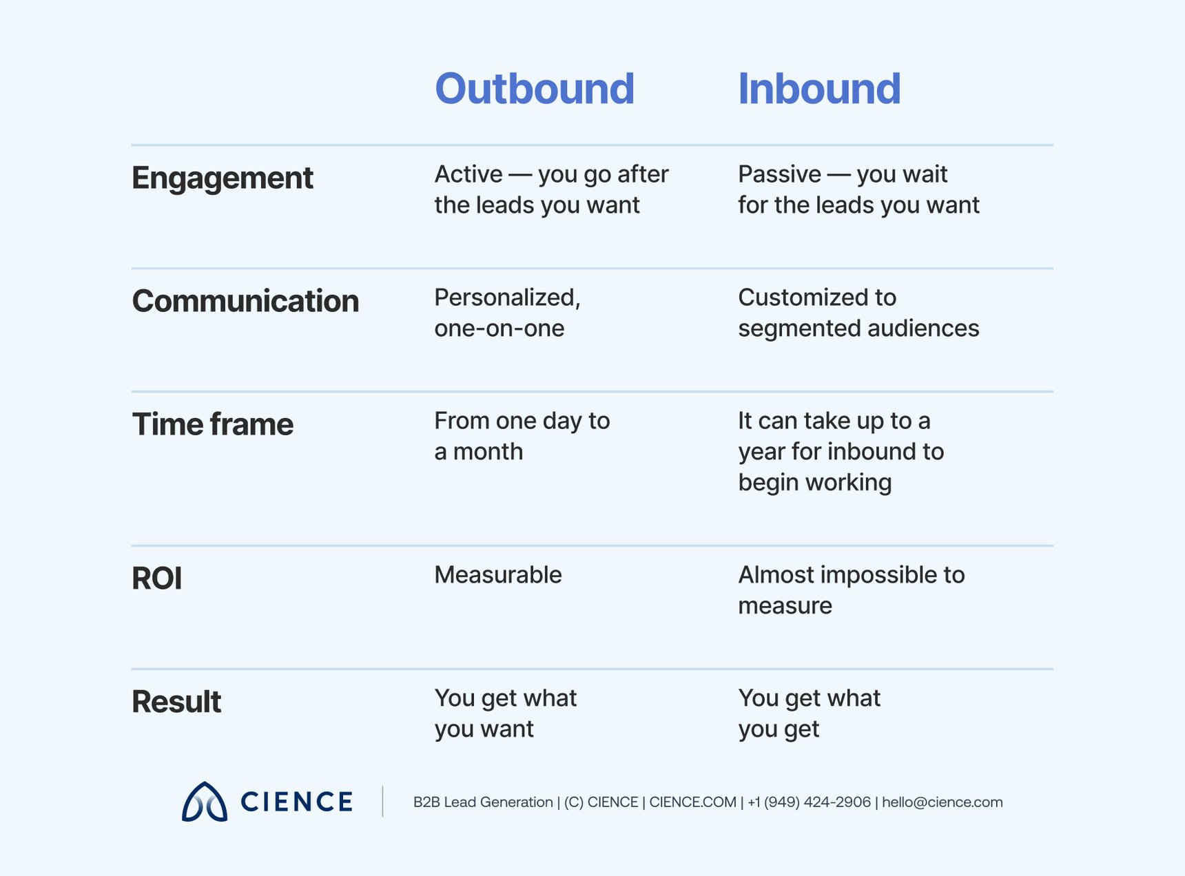 Inbound vs Outbound Marketing: Differences Explained | CIENCE