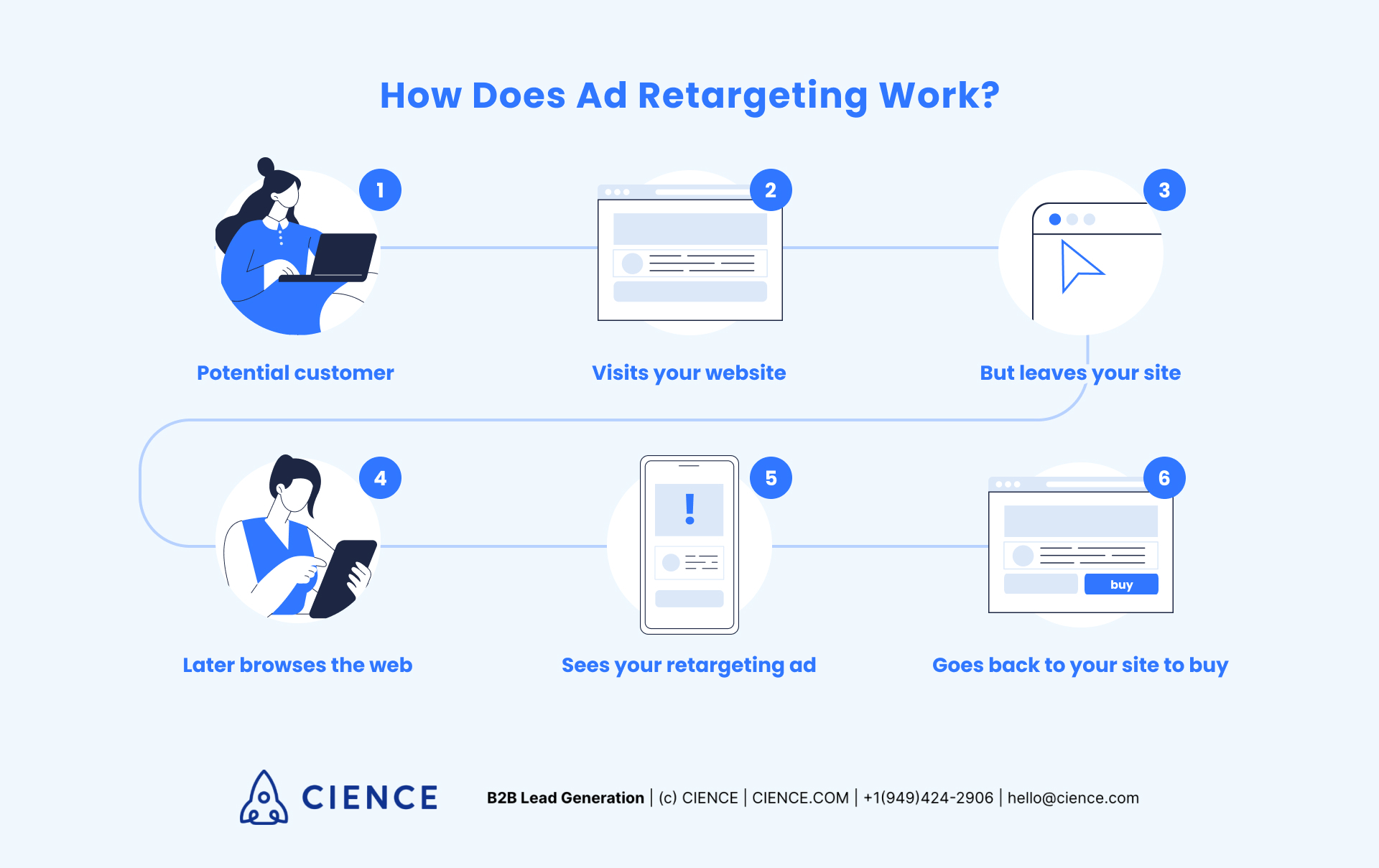 What Is Retargeting and How Does It Work? | CIENCE
